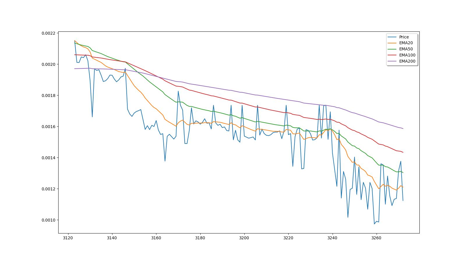 Iconic Exponential Moving Averages