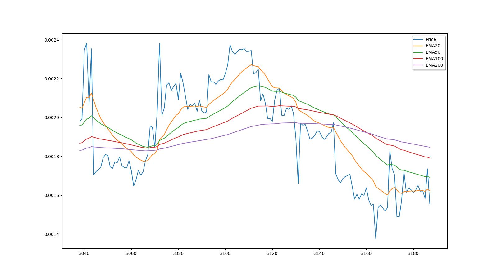 Iconic Exponential Moving Averages