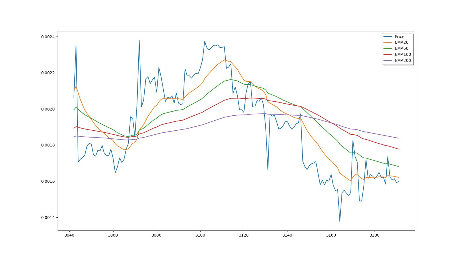 Iconic Exponential Moving Averages