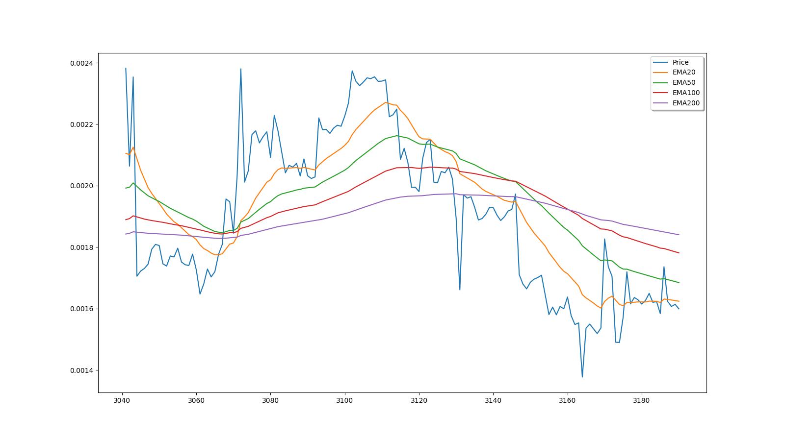 Iconic Exponential Moving Averages