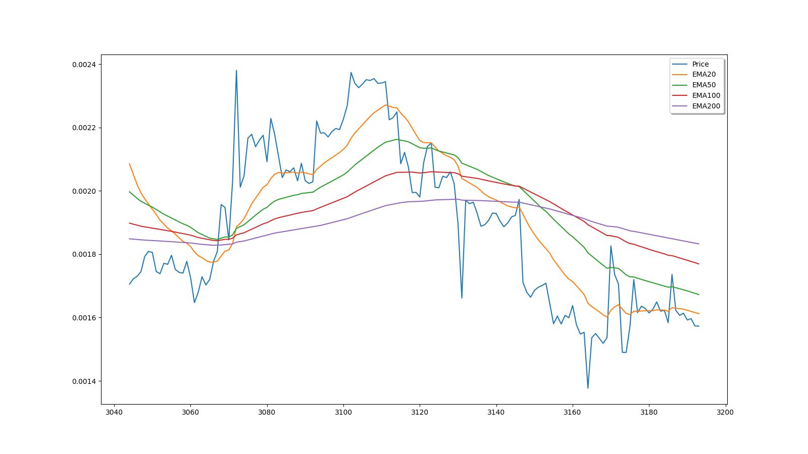 Iconic Exponential Moving Averages