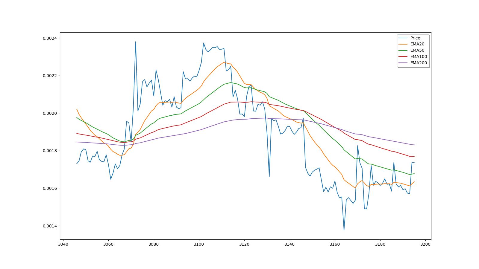 Iconic Exponential Moving Averages