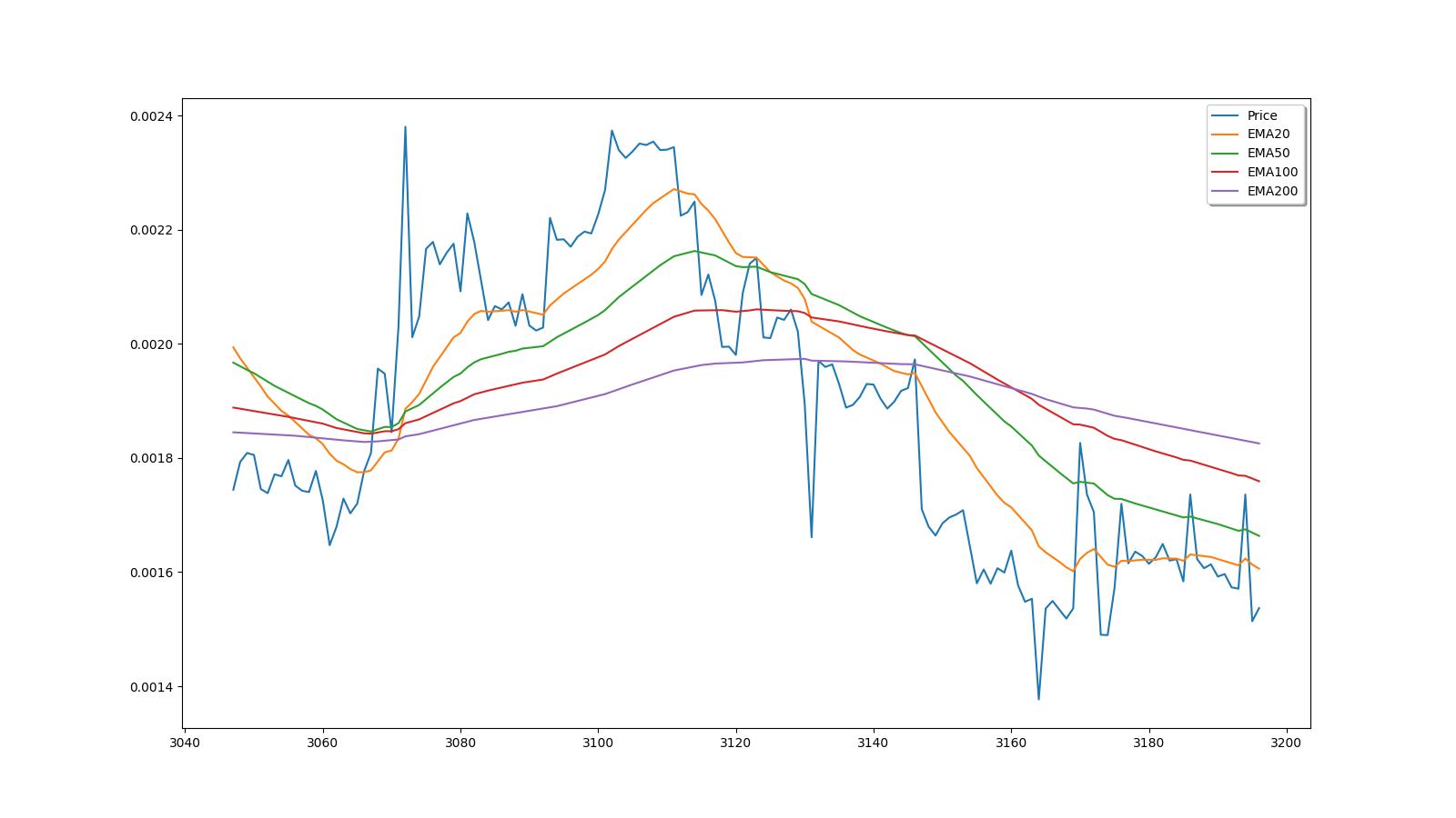 Iconic Exponential Moving Averages