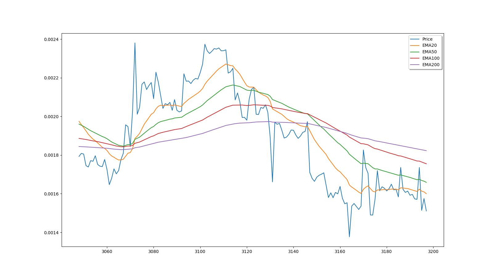 Iconic Exponential Moving Averages