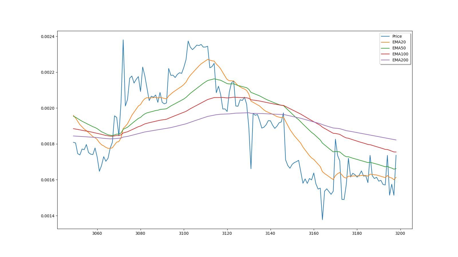Iconic Exponential Moving Averages