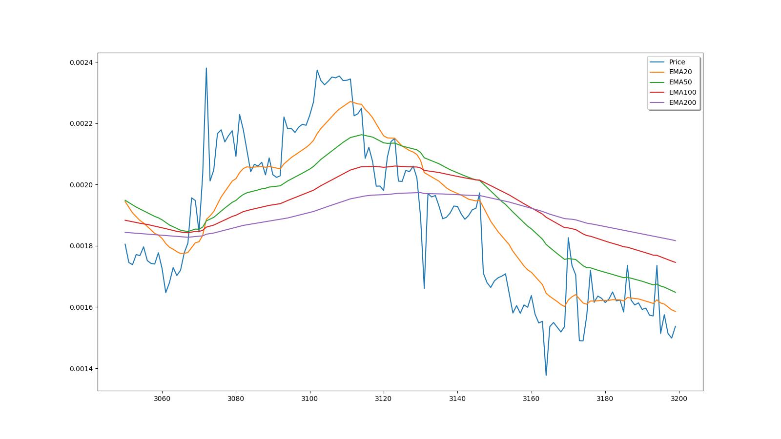 Iconic Exponential Moving Averages
