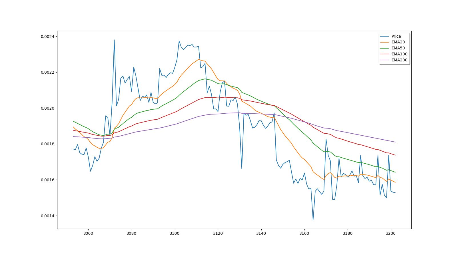 Iconic Exponential Moving Averages