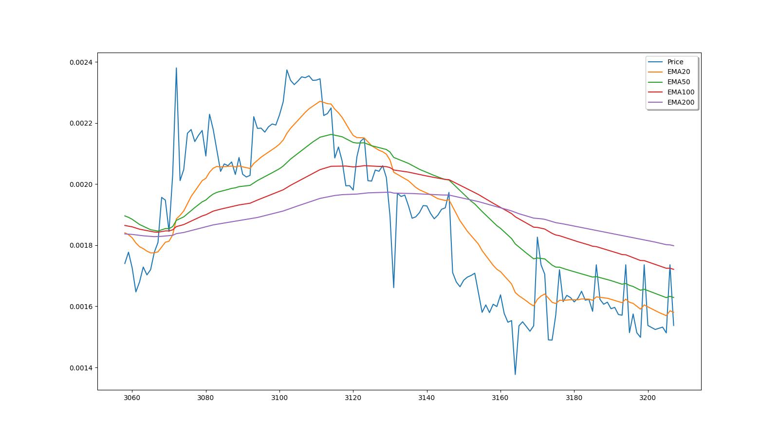 Iconic Exponential Moving Averages