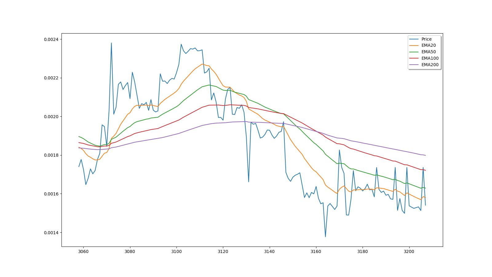 Iconic Exponential Moving Averages