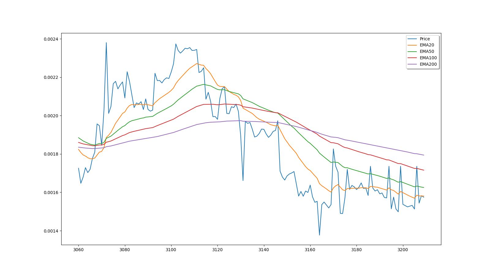 Iconic Exponential Moving Averages