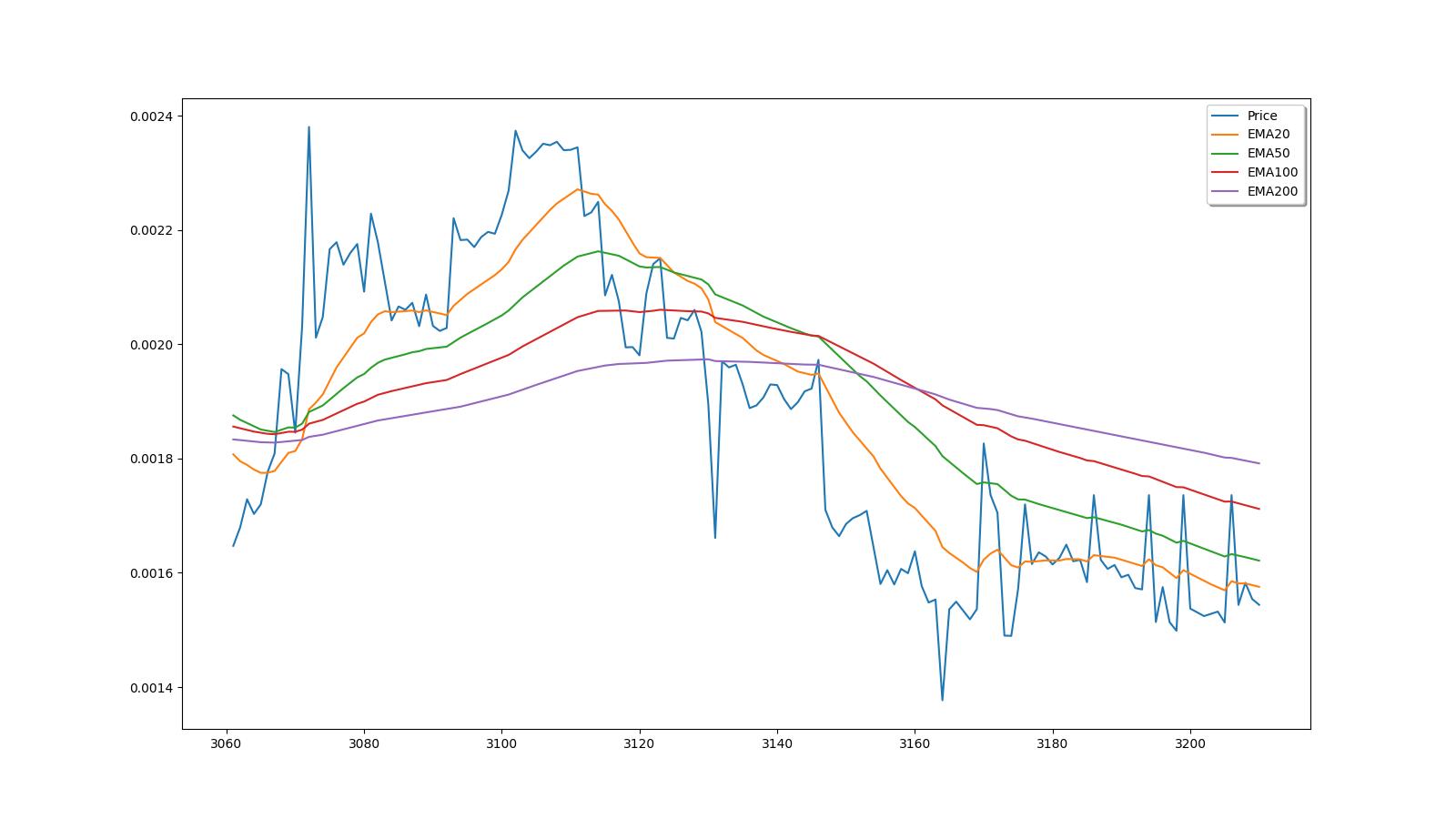 Iconic Exponential Moving Averages