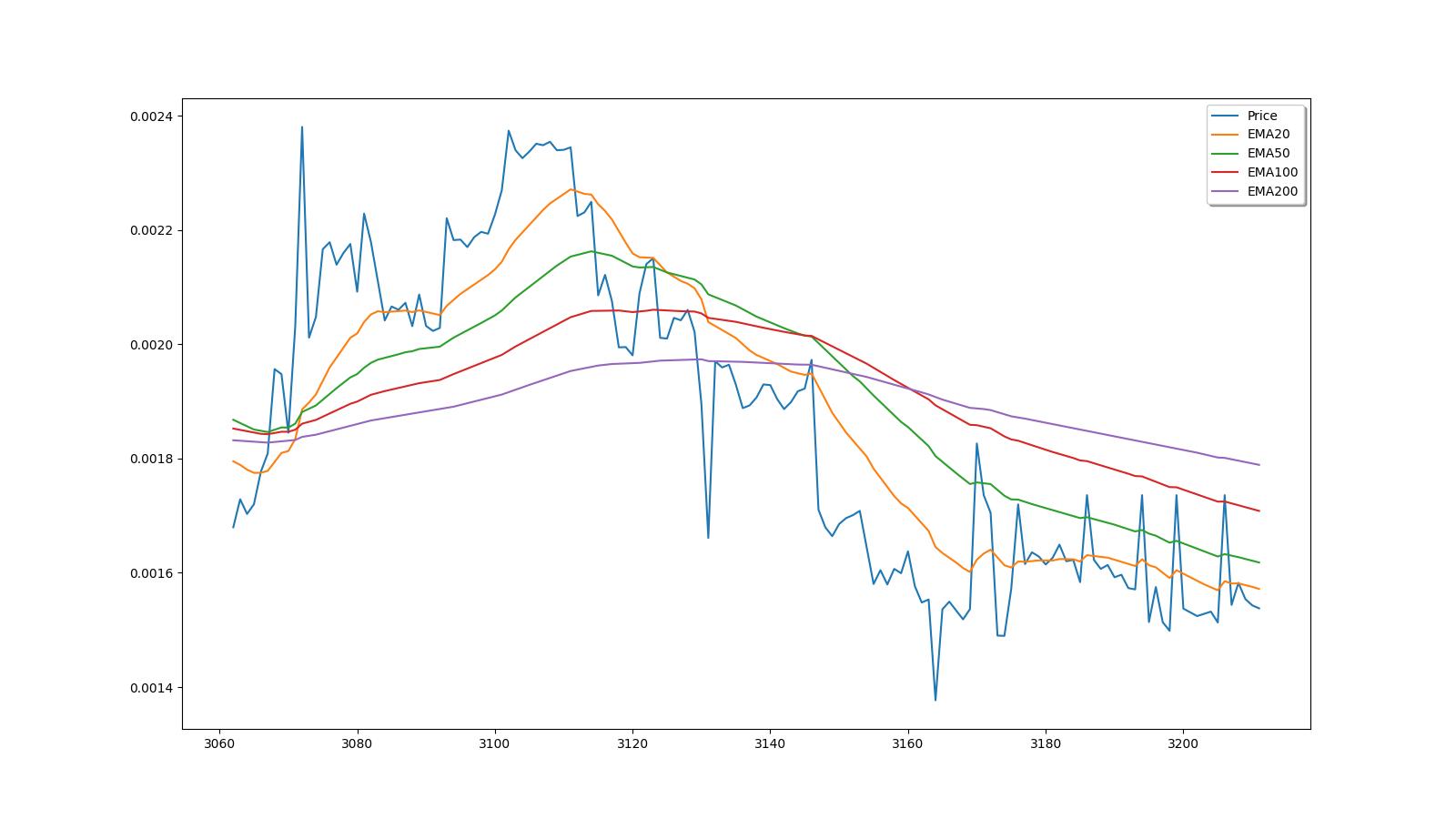 Iconic Exponential Moving Averages