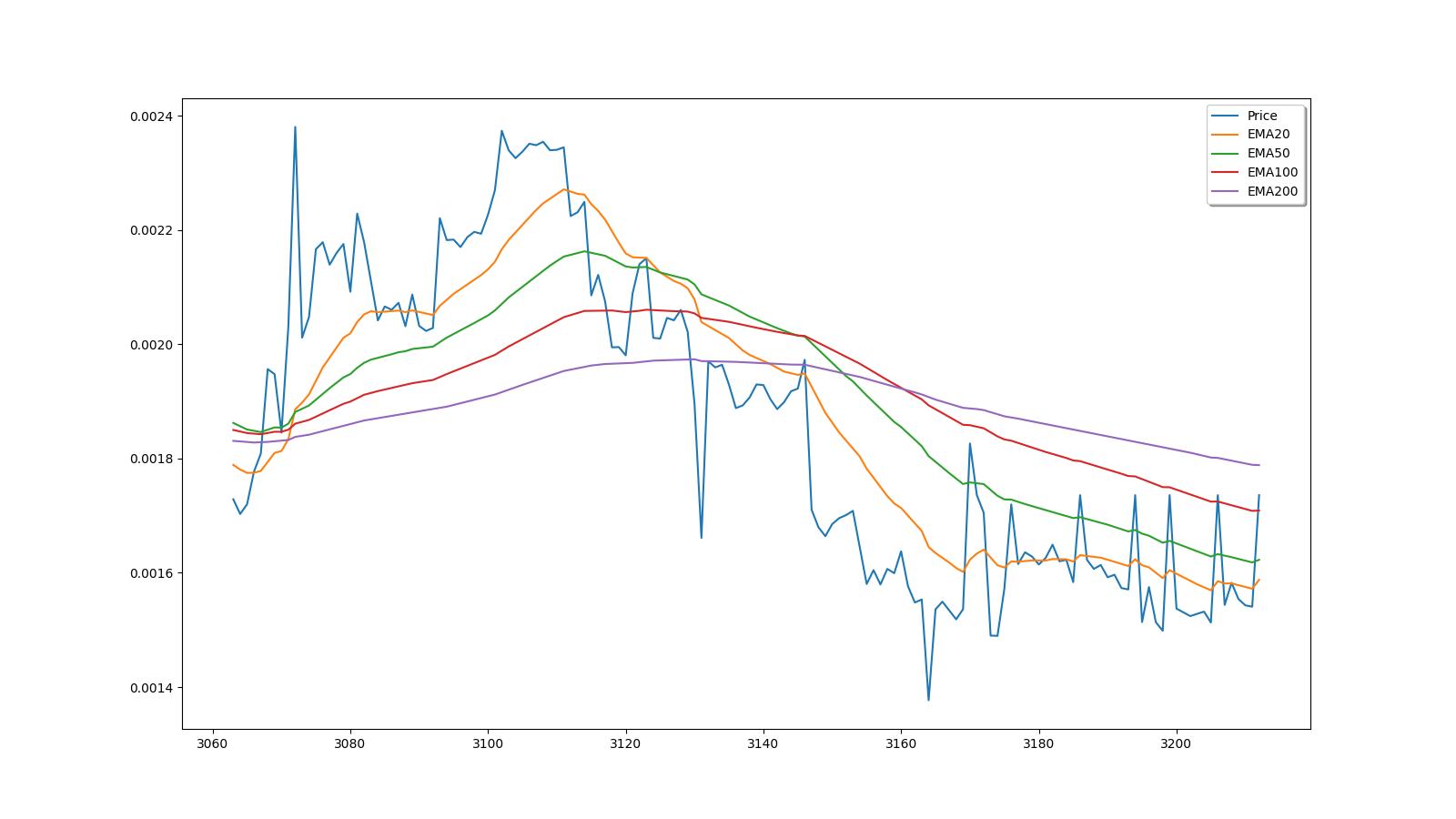 Iconic Exponential Moving Averages