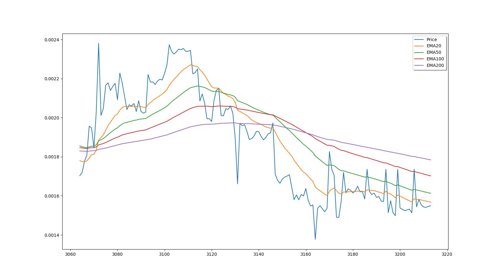 Iconic Exponential Moving Averages