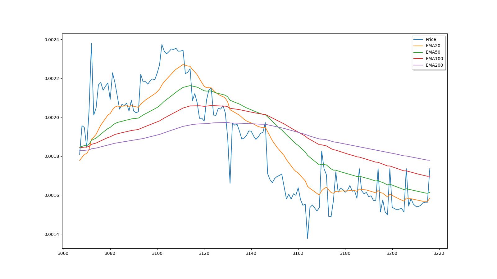 Iconic Exponential Moving Averages
