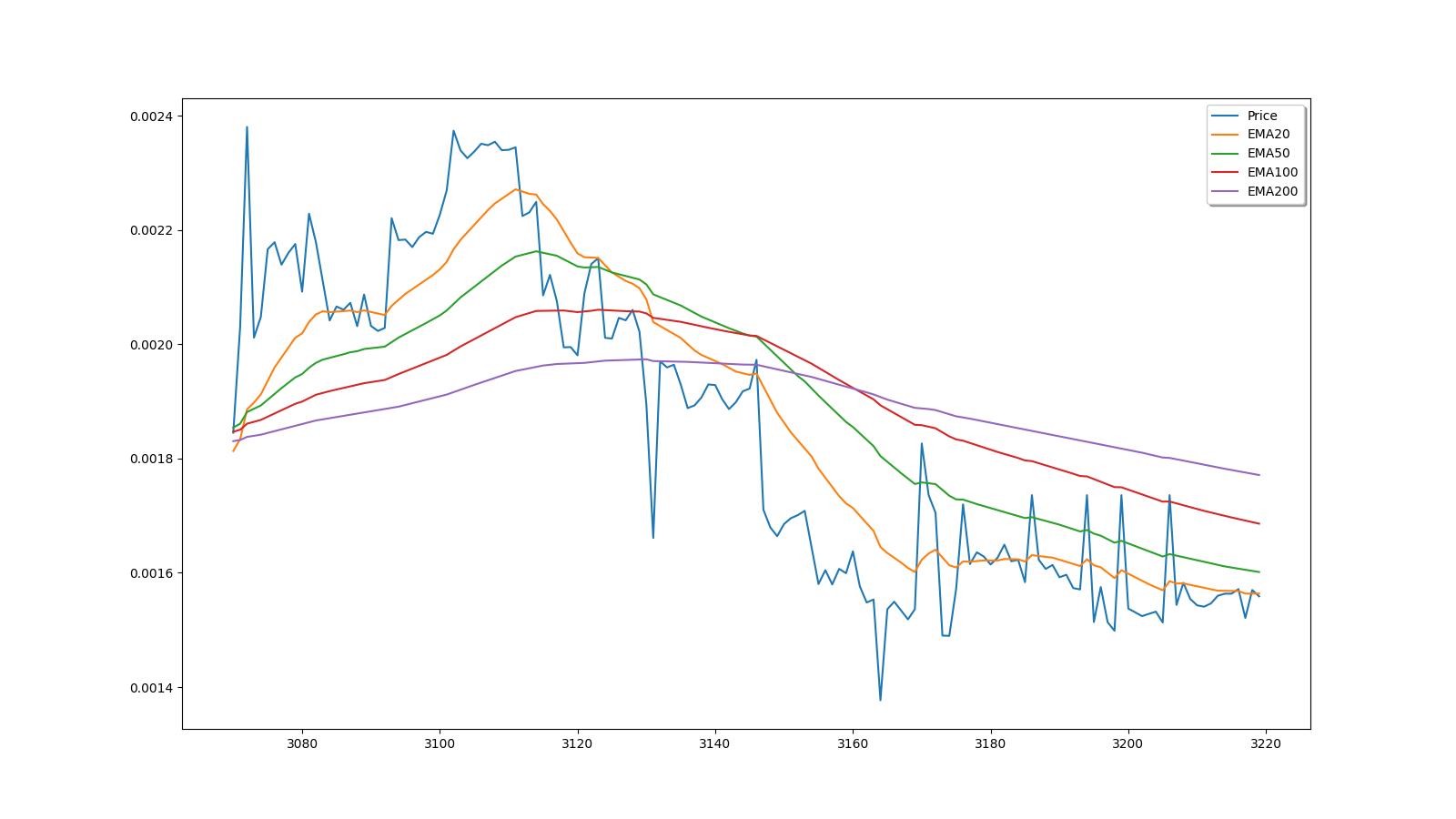 Iconic Exponential Moving Averages