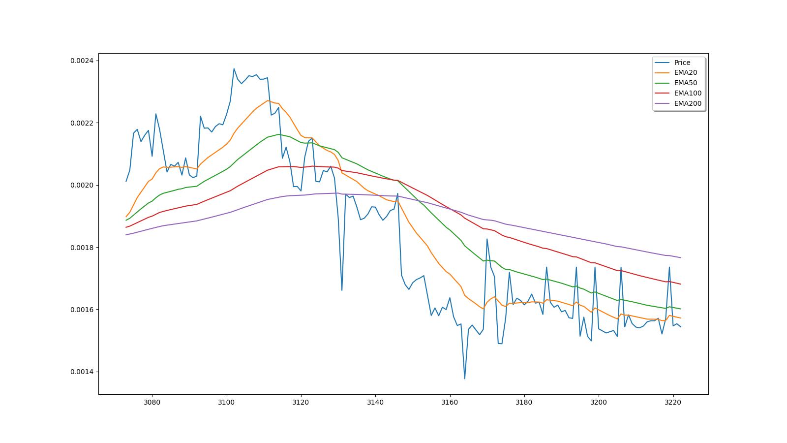 Iconic Exponential Moving Averages