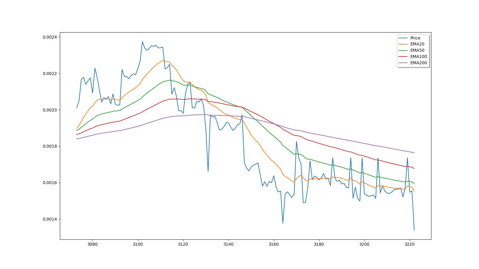 Iconic Exponential Moving Averages