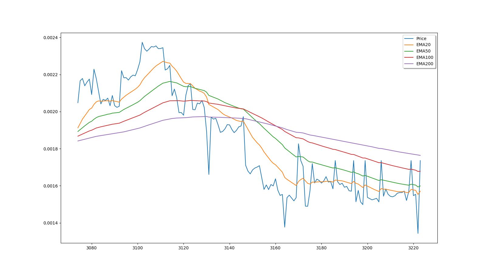 Iconic Exponential Moving Averages