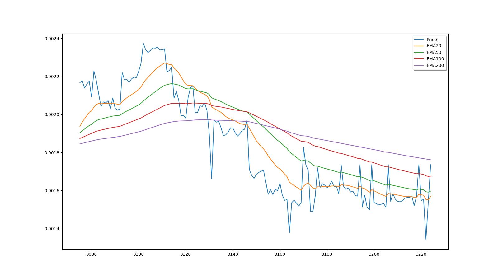 Iconic Exponential Moving Averages