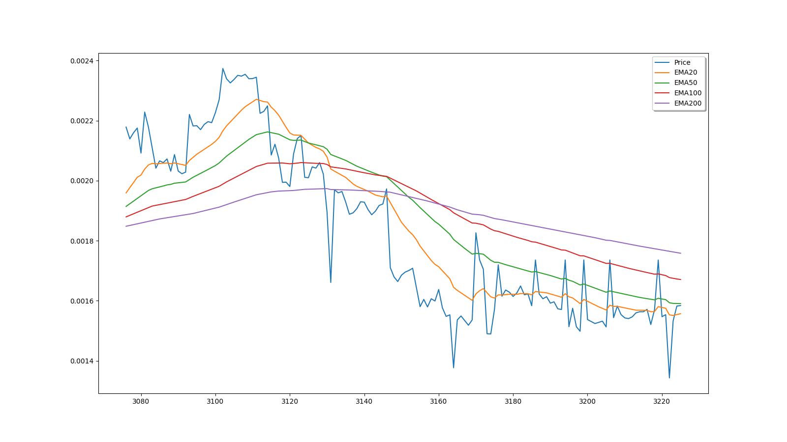 Iconic Exponential Moving Averages