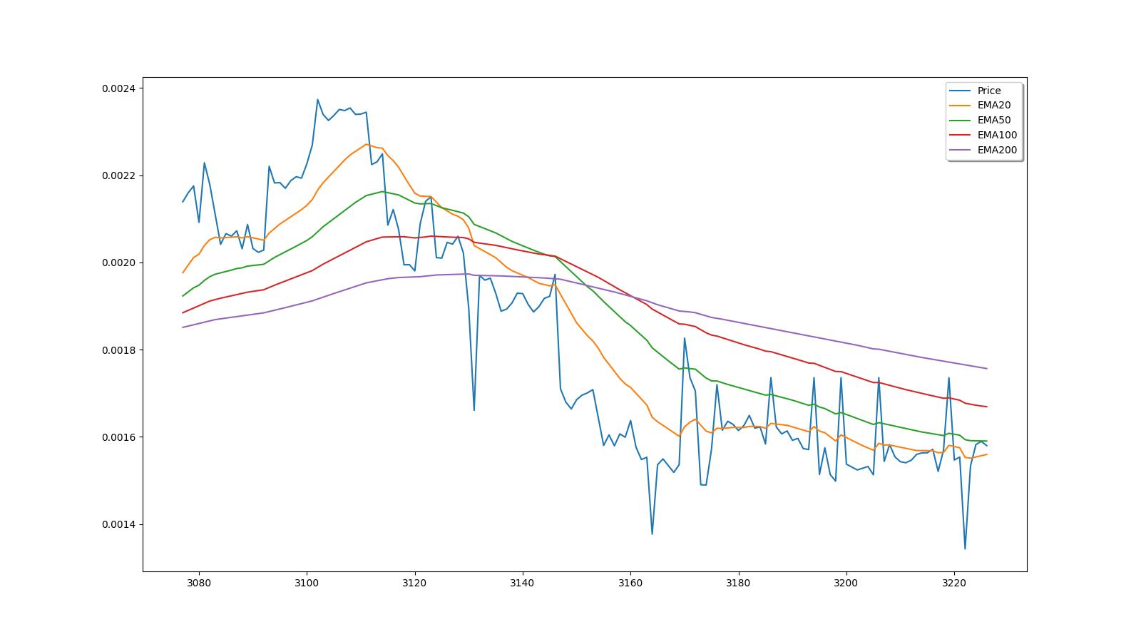 Iconic Exponential Moving Averages