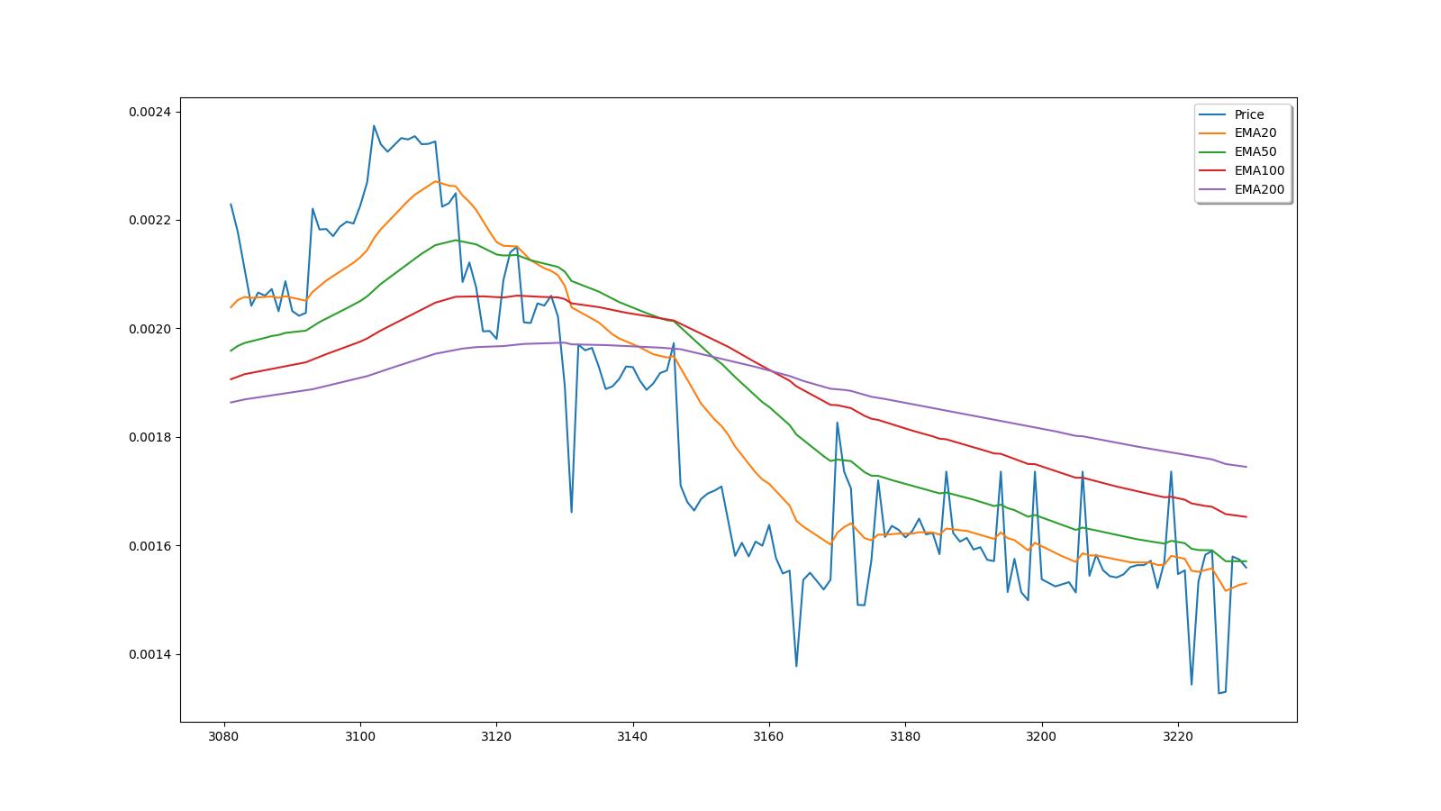 Iconic Exponential Moving Averages