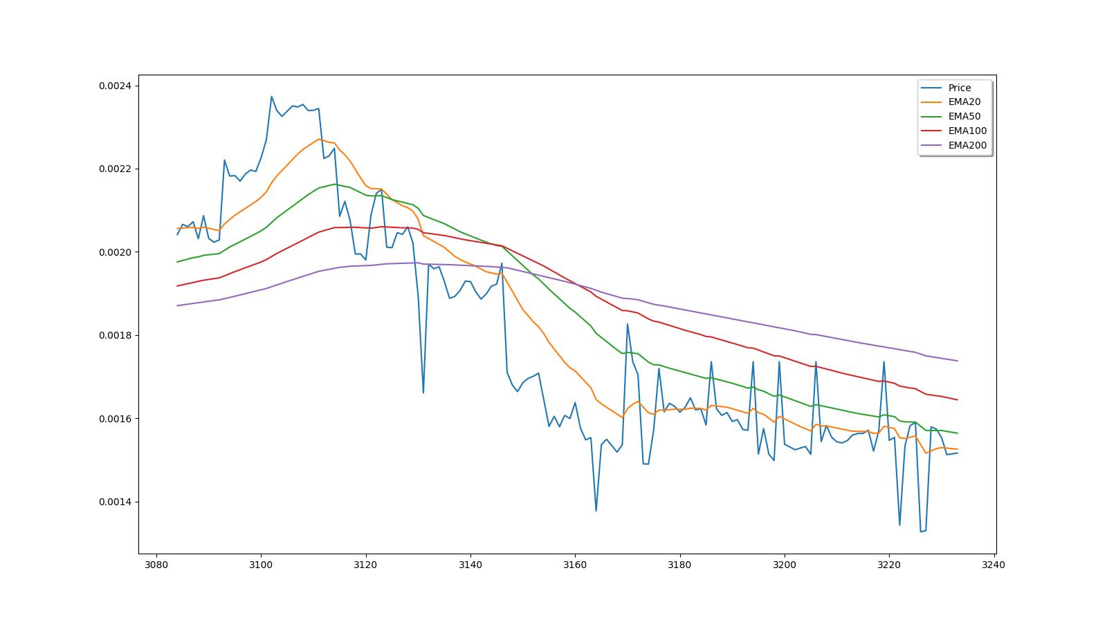Iconic Exponential Moving Averages