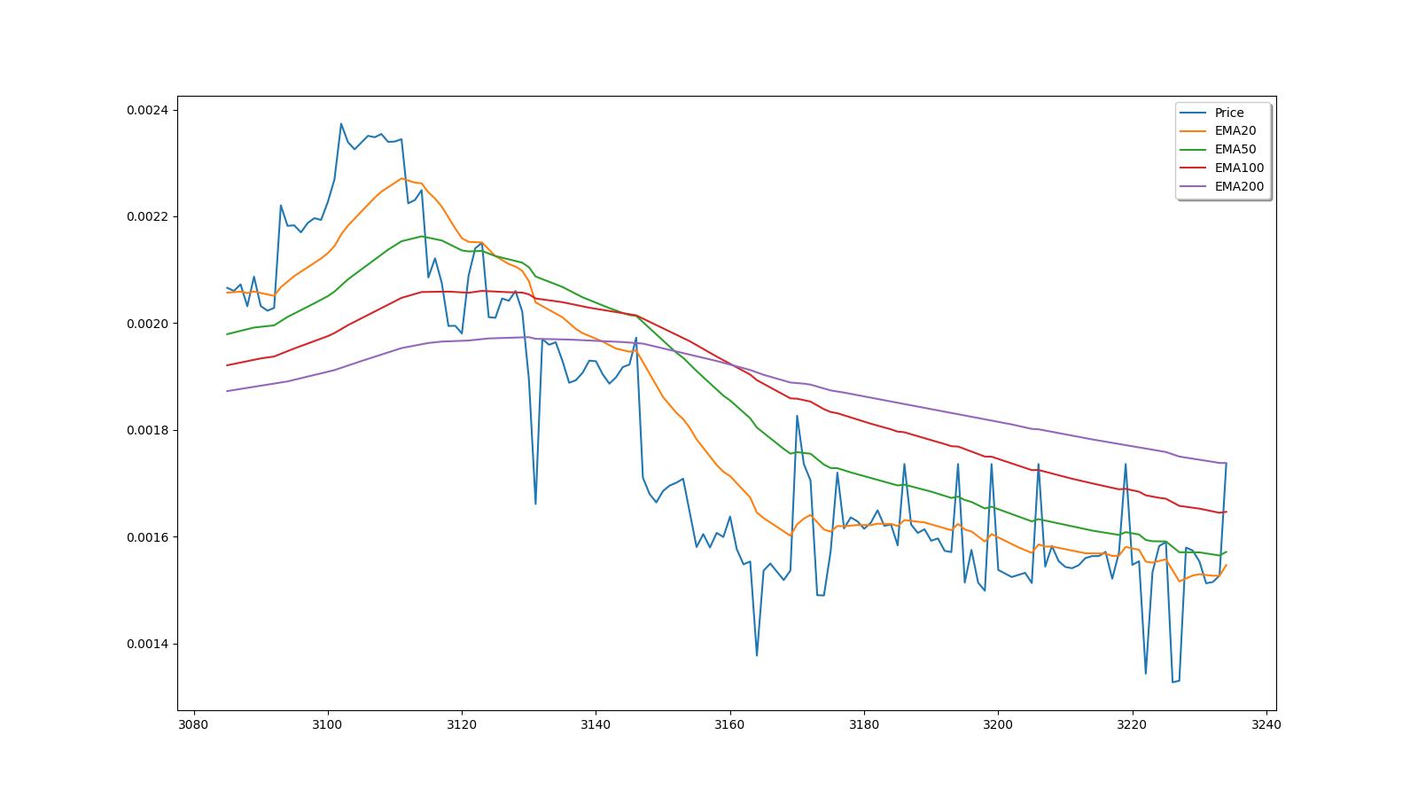 Iconic Exponential Moving Averages