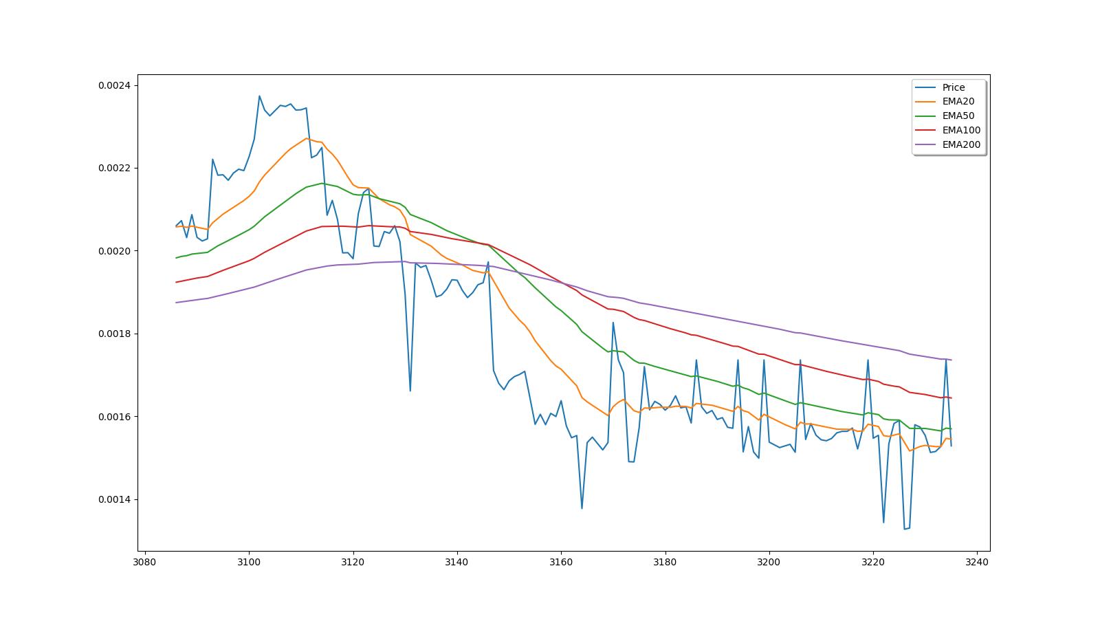 Iconic Exponential Moving Averages