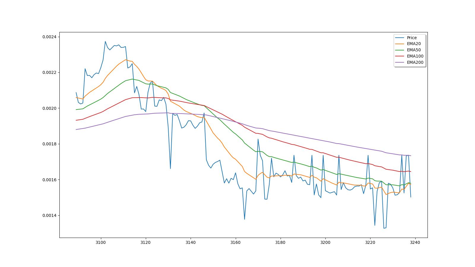 Iconic Exponential Moving Averages
