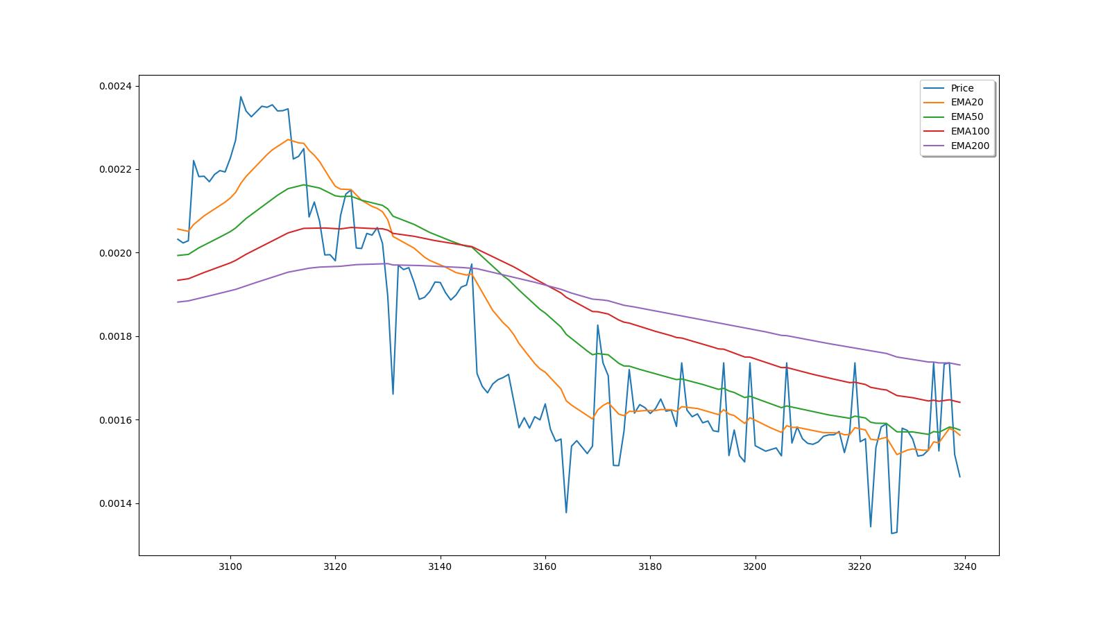Iconic Exponential Moving Averages