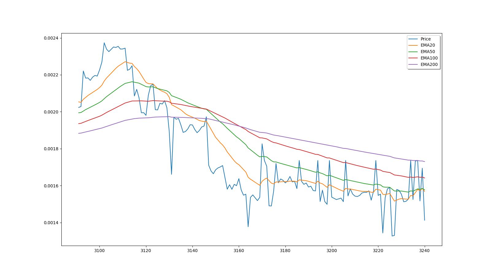 Iconic Exponential Moving Averages