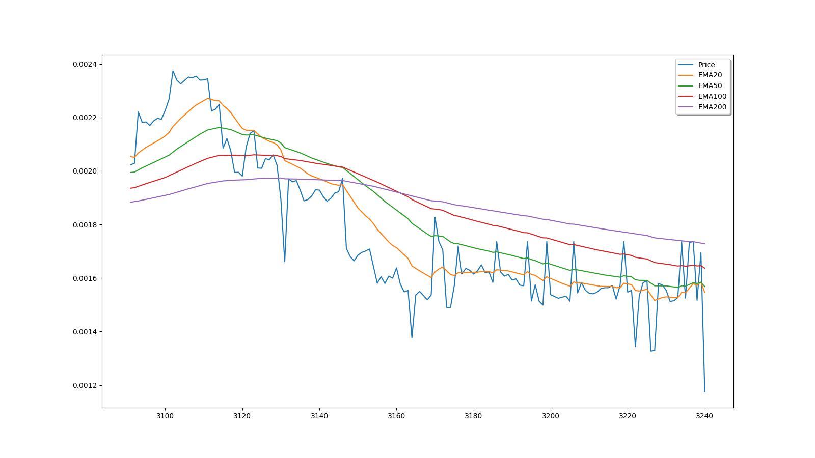Iconic Exponential Moving Averages