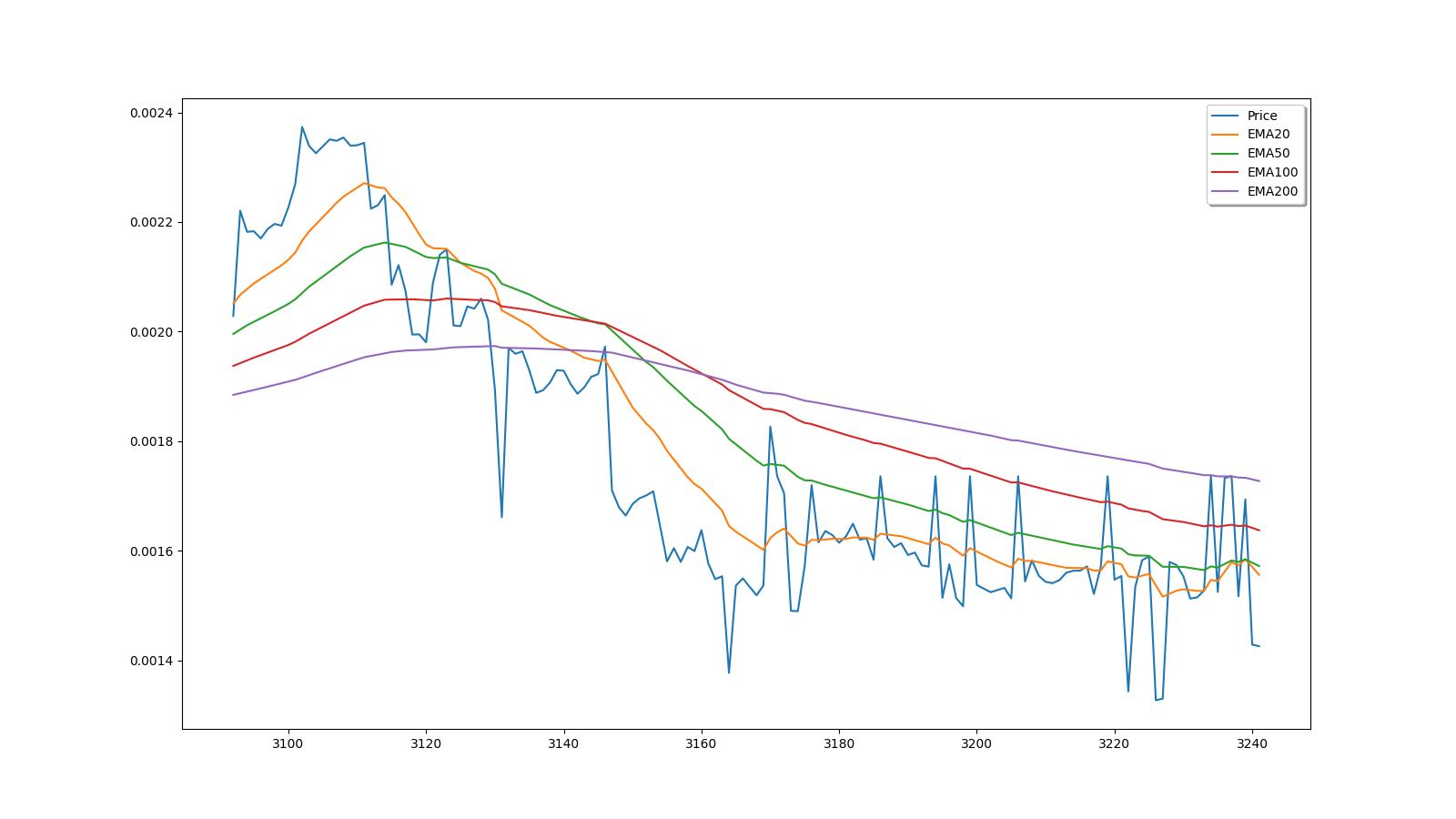 Iconic Exponential Moving Averages