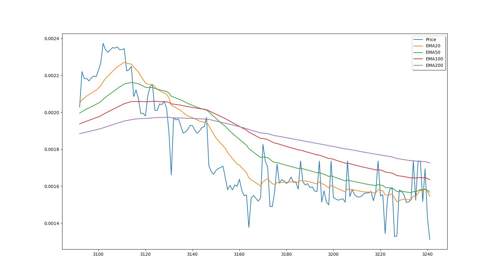 Iconic Exponential Moving Averages