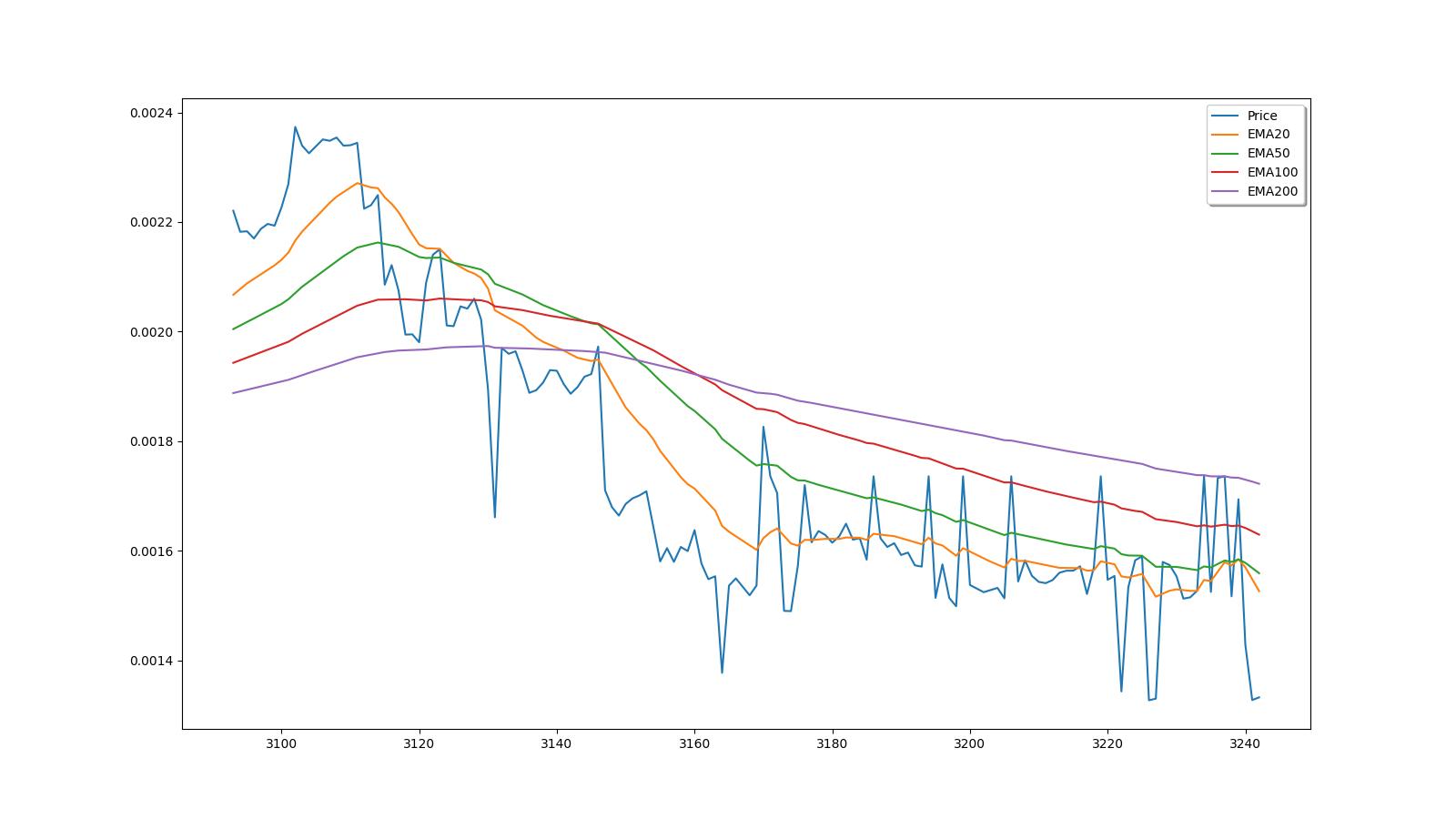 Iconic Exponential Moving Averages
