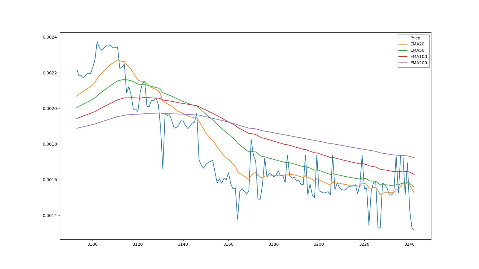 Iconic Exponential Moving Averages