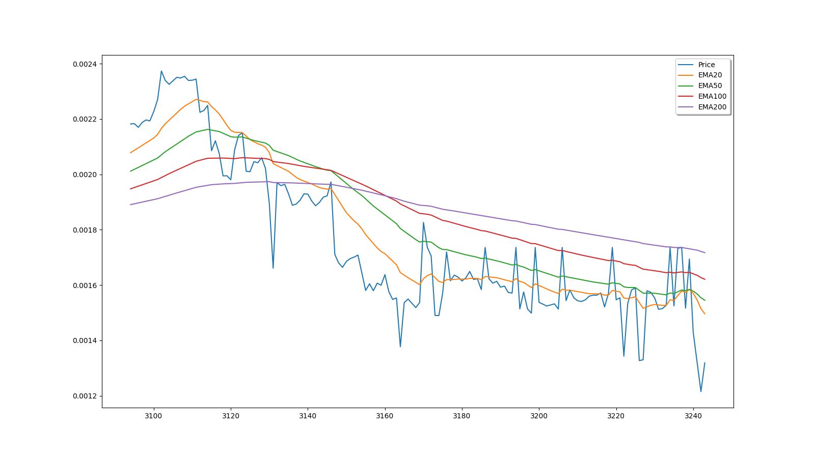 Iconic Exponential Moving Averages