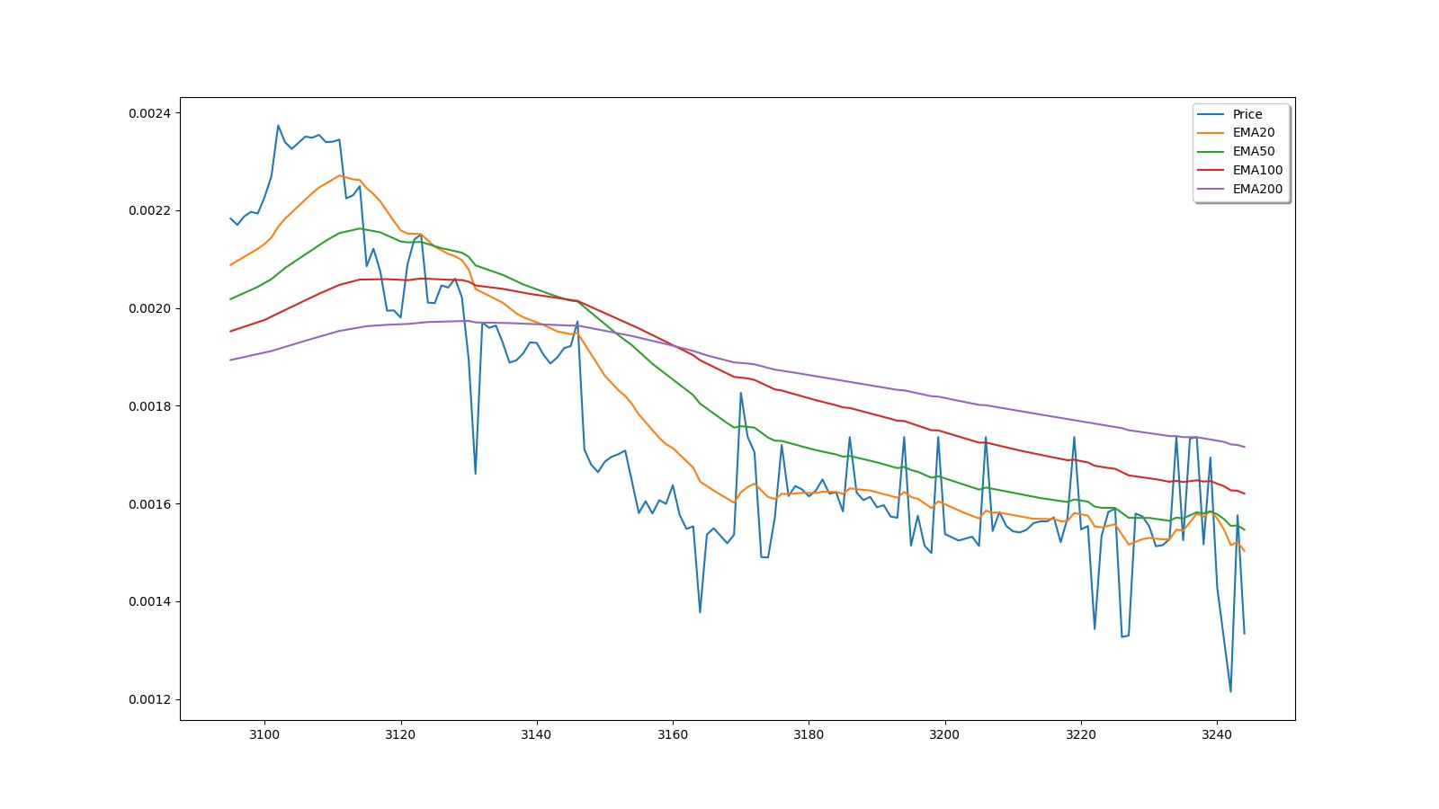 Iconic Exponential Moving Averages