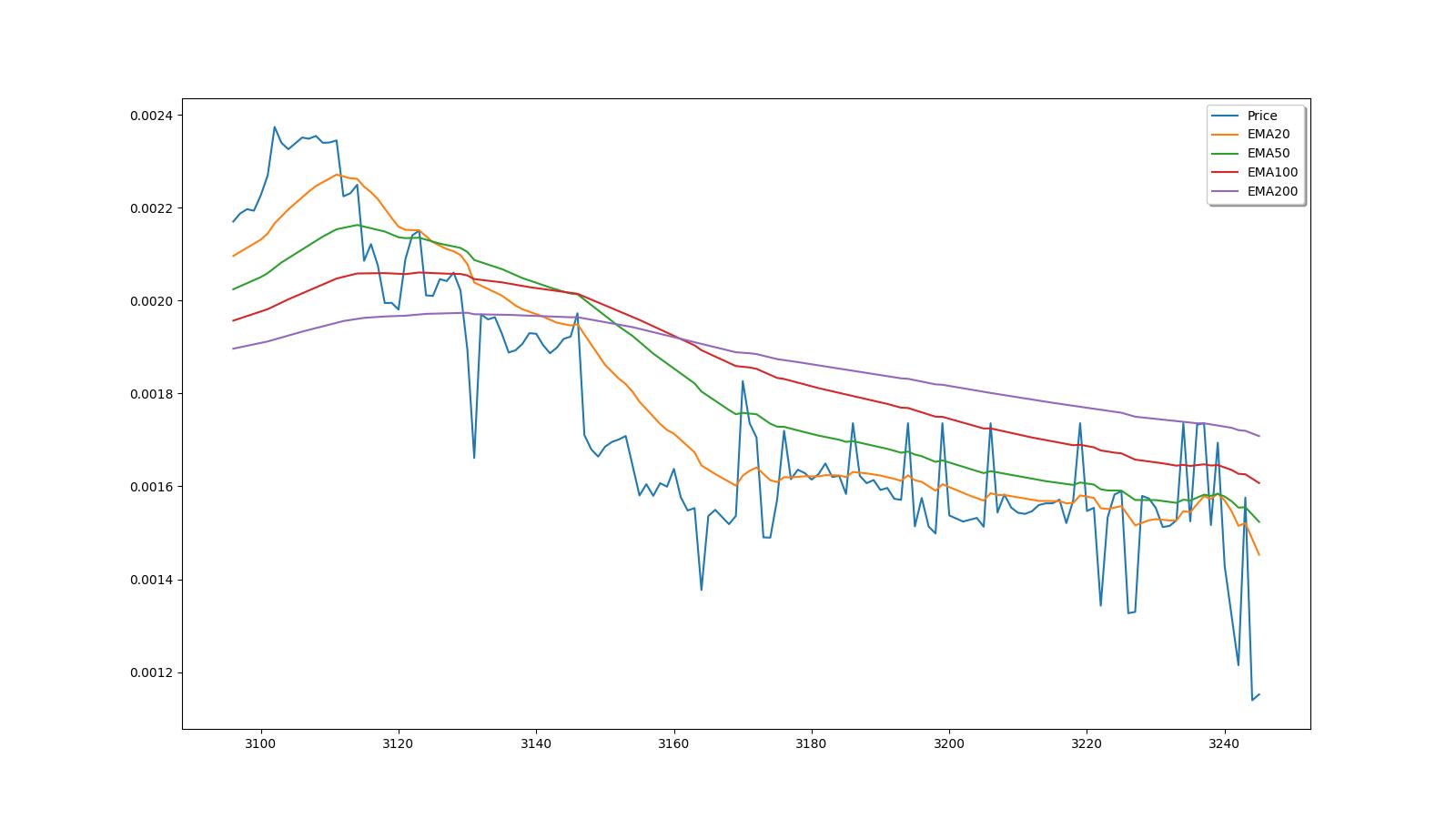 Iconic Exponential Moving Averages