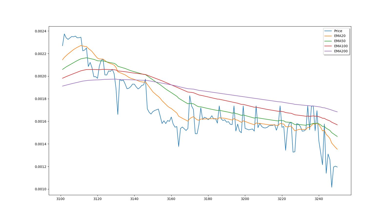 Iconic Exponential Moving Averages