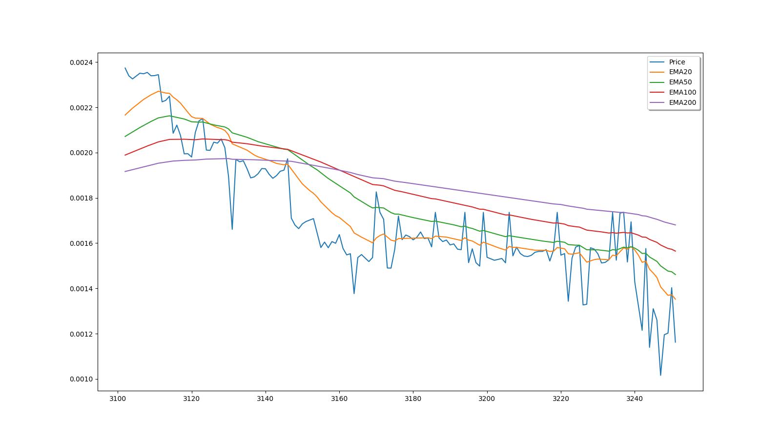 Iconic Exponential Moving Averages