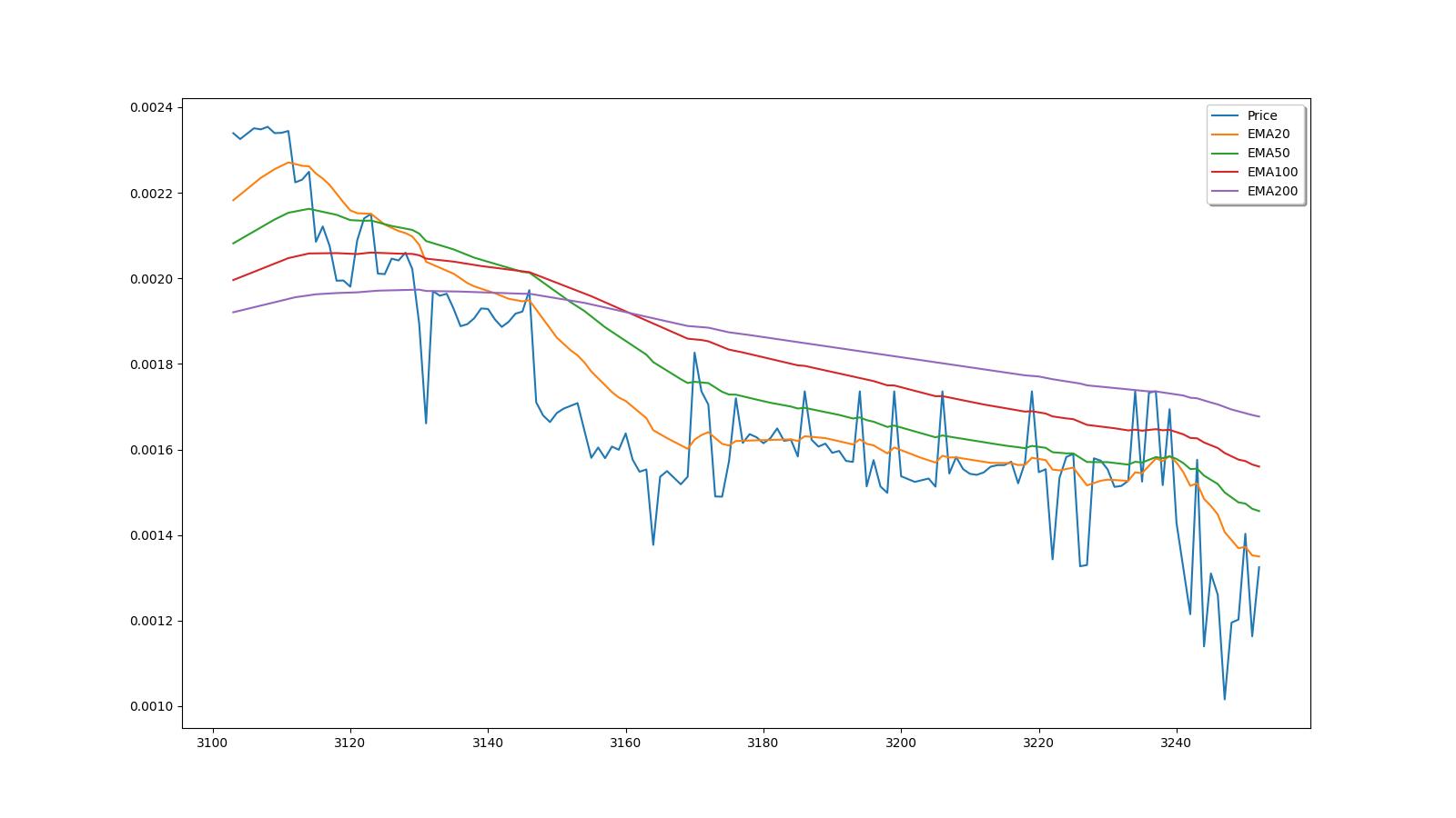 Iconic Exponential Moving Averages