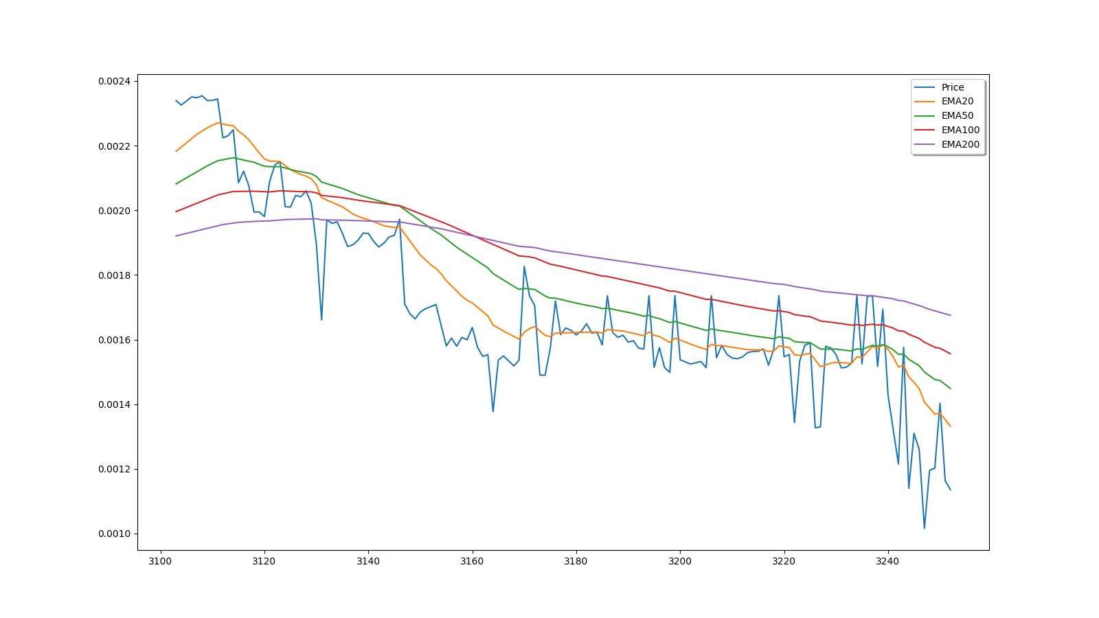 Iconic Exponential Moving Averages