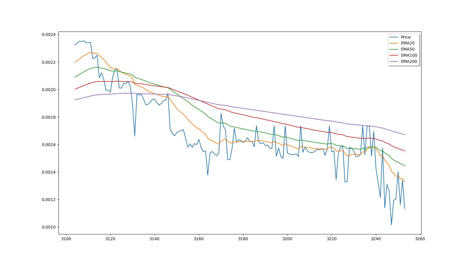 Iconic Exponential Moving Averages