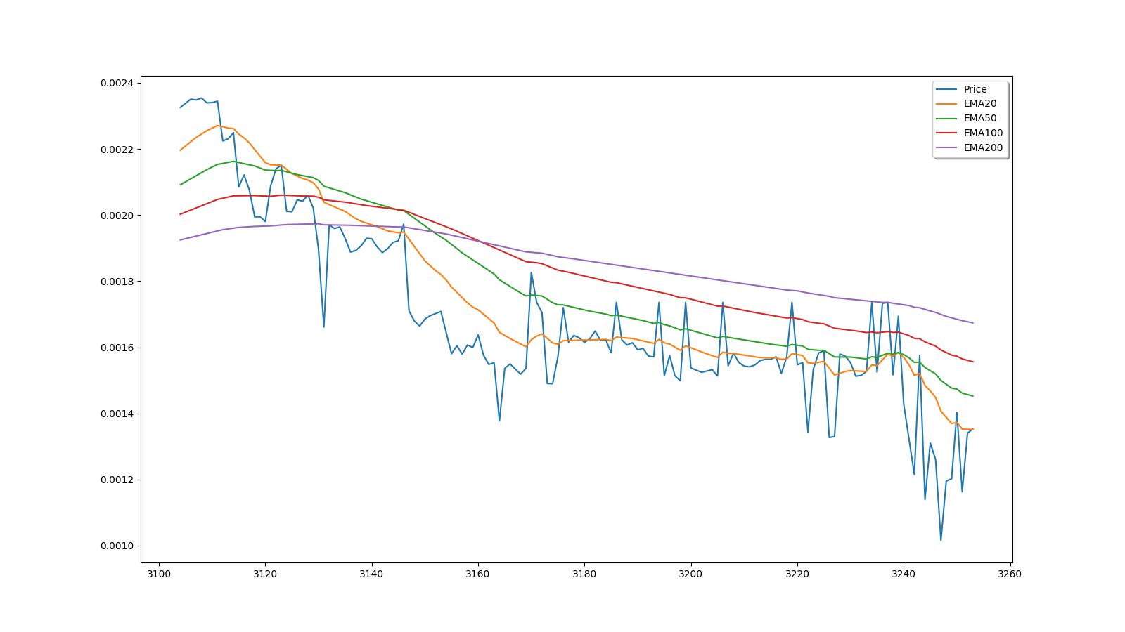 Iconic Exponential Moving Averages