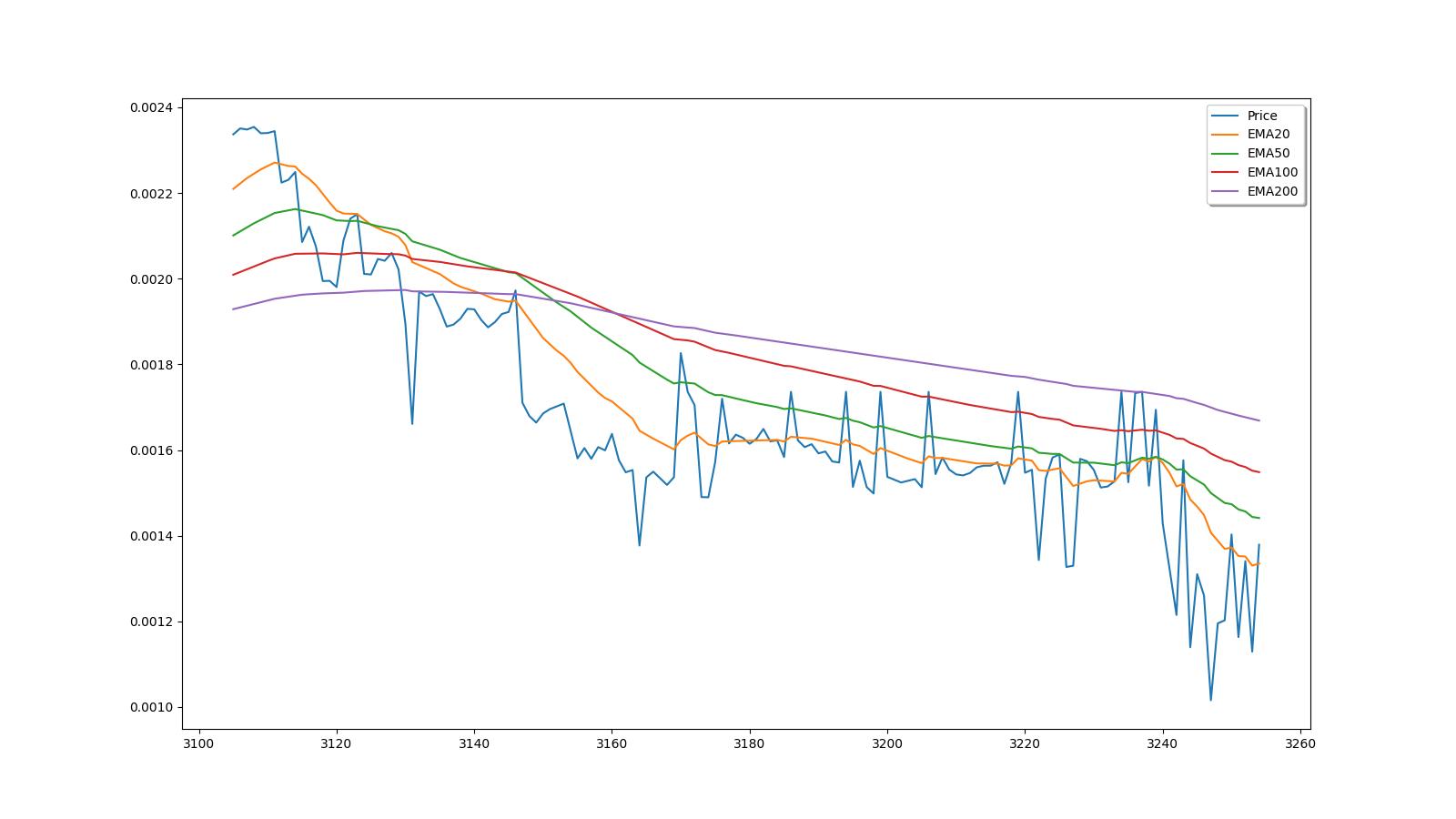 Iconic Exponential Moving Averages