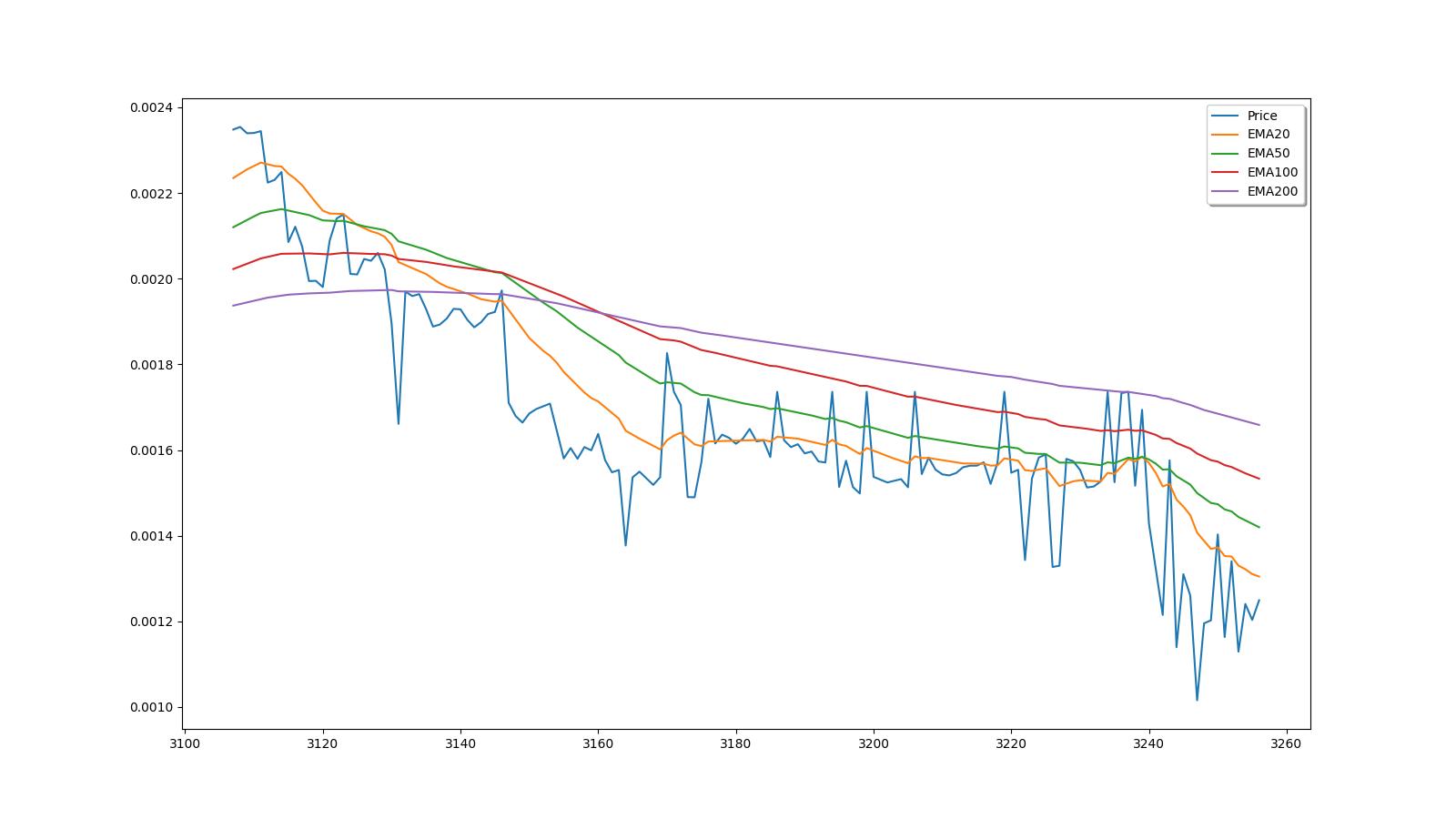 Iconic Exponential Moving Averages