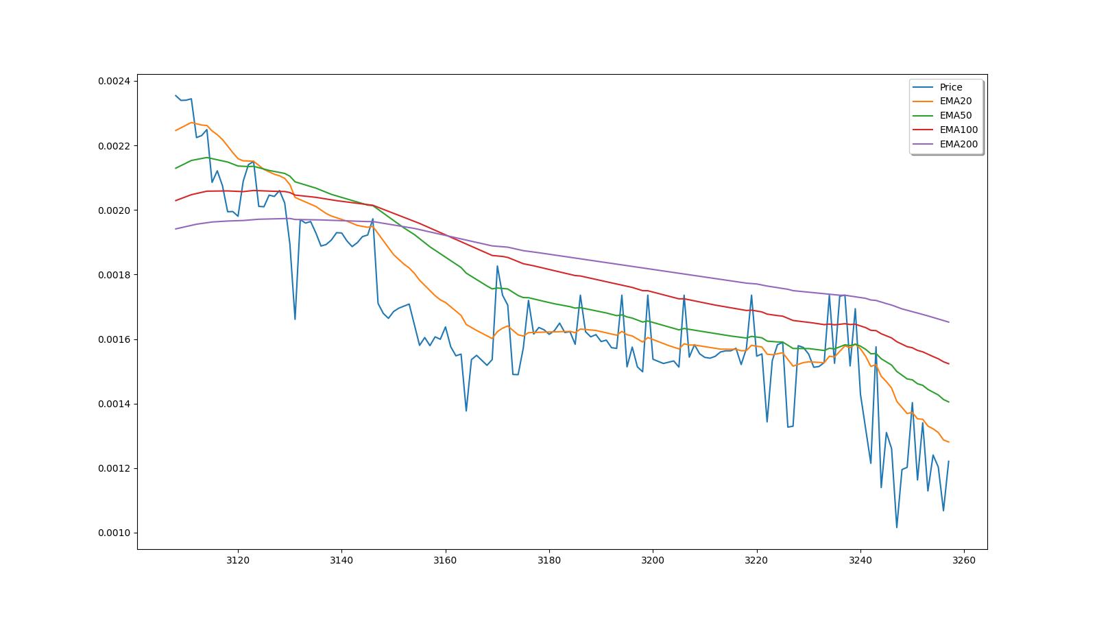 Iconic Exponential Moving Averages
